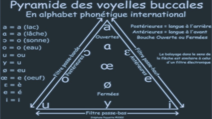 La pyramide des voyelles | phonétique international